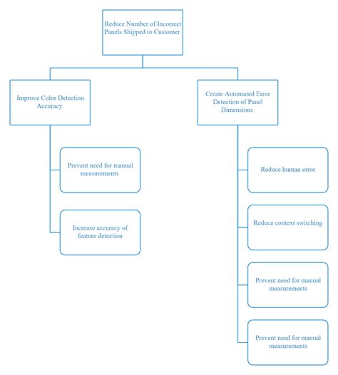 Objective Tree Diagram