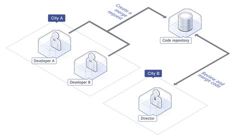 Exploring Huawei Cloud Codehub A Guide To Features And Migration From