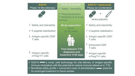 Gabriele Sassi On Linkedin A First In Human Open Label Phase 1b And A Randomised Double Blind