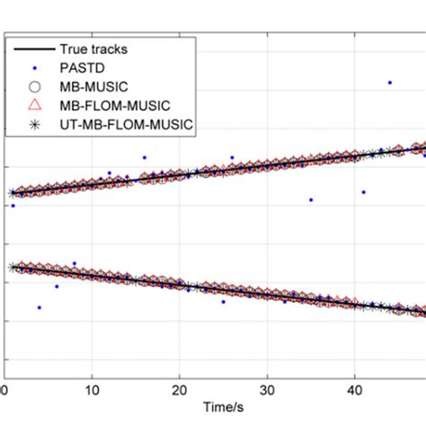 Root Mean Square Error Rmse Of Angle Under α 2 L 100 And Download Scientific Diagram