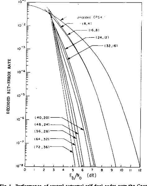 figure 1 from soft decoding performance of extremal self dual codes