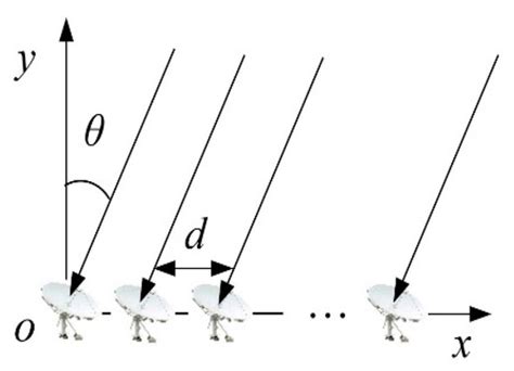 Satcom Earth Station Arrays Anti Jamming Based On Mvdr Algorithm