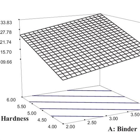 3 D Surface Plots Of The Effect Of Binder And Tablet Hardness On