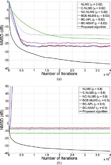 Figure 1 From Stabilization Of A Bias Compensated Normalized Least Mean Square Algorithm For