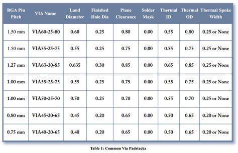 Pcb Designer Metric Pitch Bga And Micro Bga Routing Solutions
