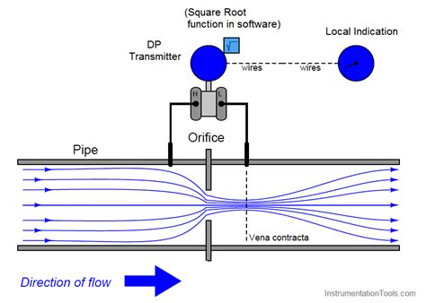 Root Pressure Diagram