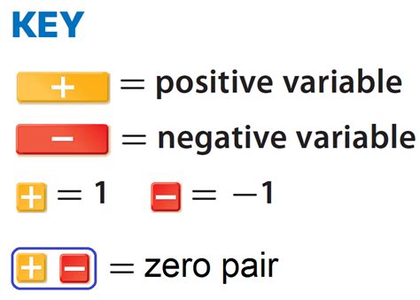 Using Algebra Tiles To Solve Equations Tessshebaylo