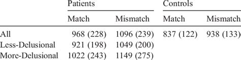 Mean Reaction Times In Milliseconds Mean Standard Deviation