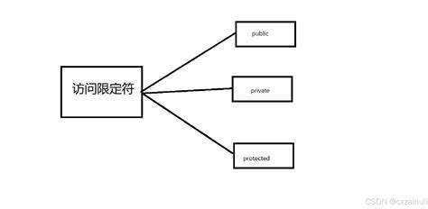 C入门——类和对象(上) Csdn博客 C入门——类和对象(上) Csdn博客