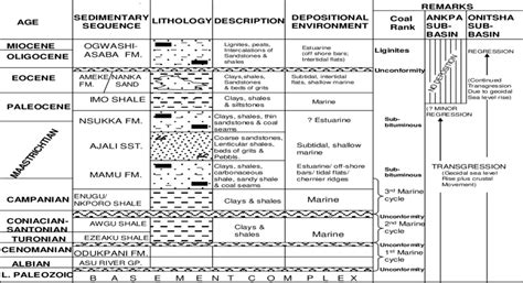 The Stratigraphy Of The Anambra Basin Southeastern Nigeria After