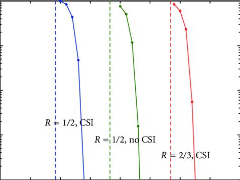 Thresholds Computed Using Density Evolution And Simulations Data Block Download Scientific