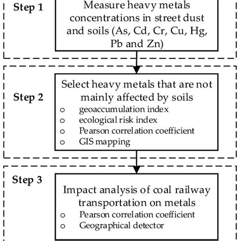 Process Of Accessing Spatial Characteristics Of Heavy Metals In Street