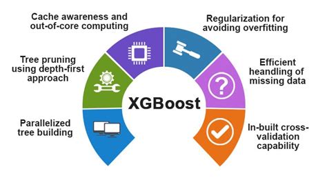 Machine Learning Regression In Python Using Xgboost