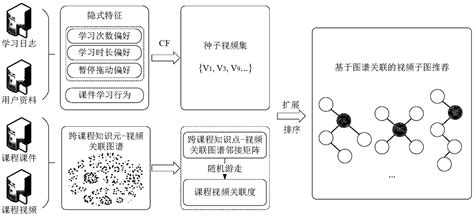 A Cross Course Video Subgraph Recommendation Method Based On Map Association Eureka Patsnap