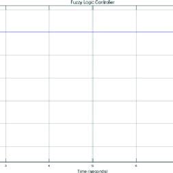 Simulation Result Of DC Motor Using Fuzzy Logic Controller Download Scientific Diagram