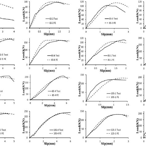 Comparison Of Load Slip Curve Between Tests And Finite Element Model