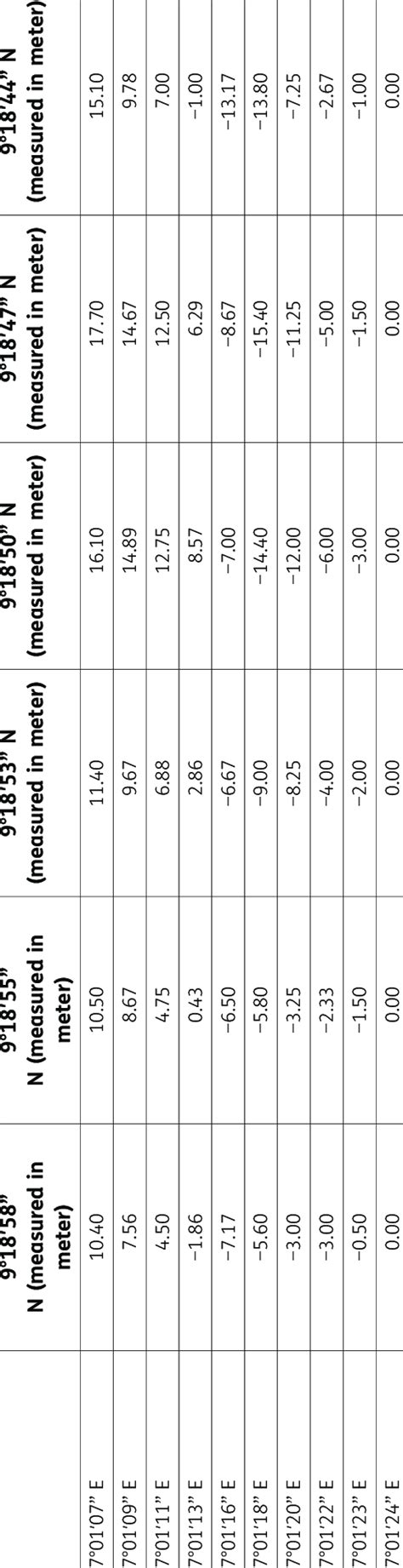 Deviation Of Elevation Around The Research Site Download Scientific