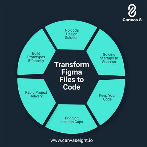Canvas Eight On Linkedin Nocode Nocodeneeded Nocodetools Canvas8 Canvaseight Figma