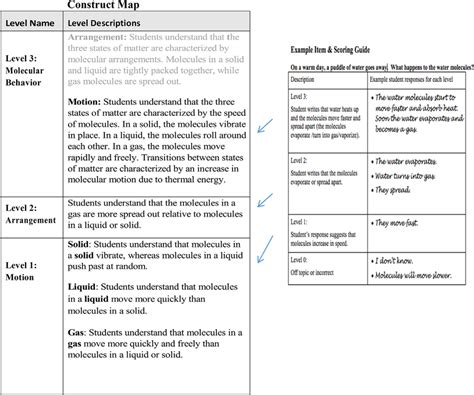 Sample Construct Map And Associated Sample Item With Scoring Guide