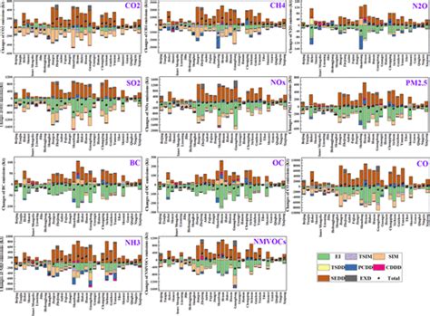 Common Driving Forces Of Provincial Level Greenhouse Gas And Air Pollutant Emissions In China