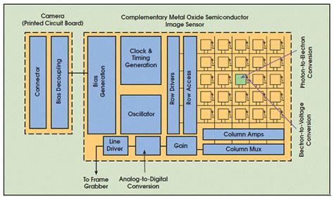 Ccd And Cmos Technology