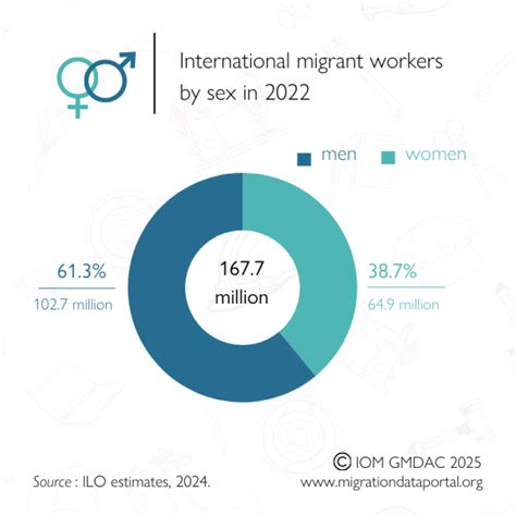 International Migrant Workers By Sex In 2022 Migration Data Portal
