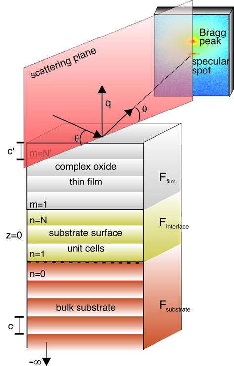Specular X Ray Reflection From A Stack Of Unit Cells The Stack