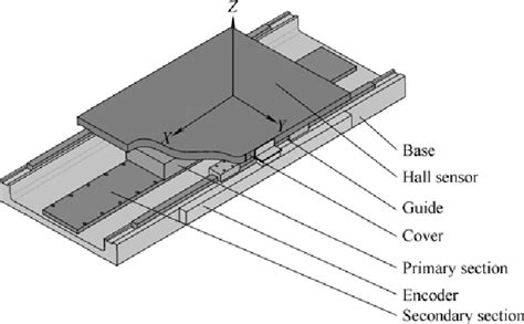Figure 1 From Adaptive Pi Control Strategy For Flat Permanent Magnet Linear Synchronous Motor