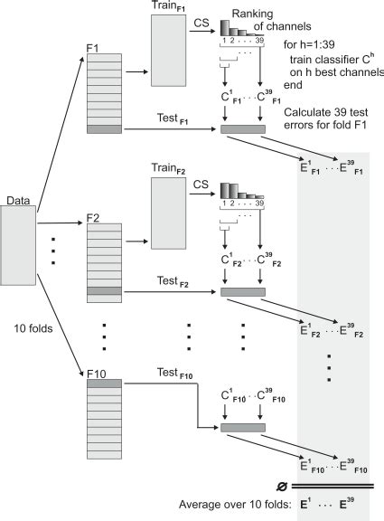 Illustration Of The Procedure For Channel Selection And Error Download Scientific Diagram