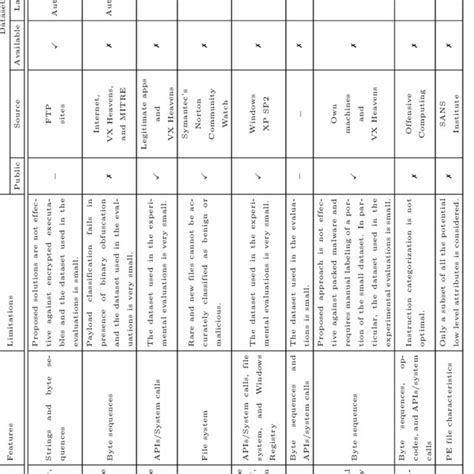 Pdf Survey On The Usage Of Machine Learning Techniques For Malware Analysis