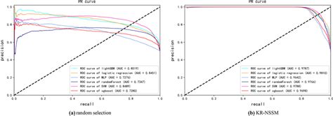 Pr Curves Of Different Classifiers Based On Fivefold Cross Validations Download Scientific