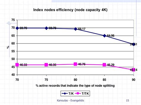 Ppt Spatiotemporal Data Indexing Using Hb π Tree Powerpoint Presentation Id 5539998