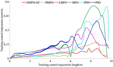 sensors free full text improved immune moth flame optimization