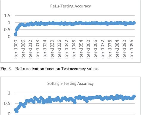 Figure 1 From Data Classification With Deep Learning Using Tensorflow Semantic Scholar