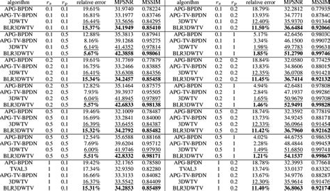 Quantitative Evaluation Of Different Restoration Algorithms And