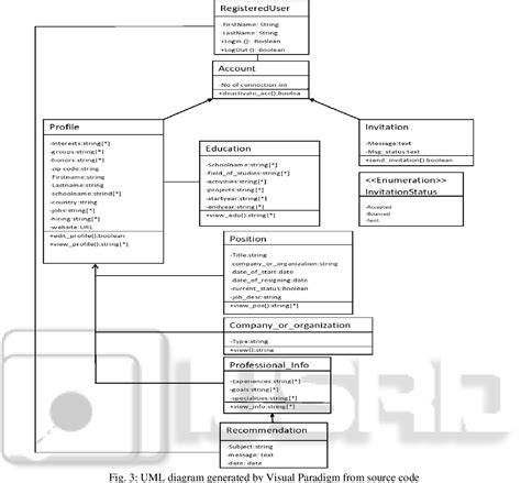 Figure 3 From Reverse Software Engineering Using Uml Tools Semantic