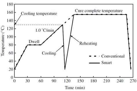 19 Conventional Cure Cycle And Modified Cure Cycle Proposed By Kim Et Download Scientific
