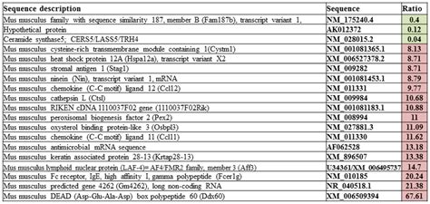 Gene Sets From Microarray Experiment Single Cell Suspension Of Ht168m1