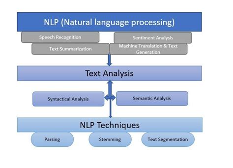 Pankaj Tiwari On Linkedin Quick Summary On Nlp Natural Language Processing