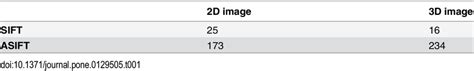 Comparison Of Numbers Of Keypoints From Sift And Asift Download Table