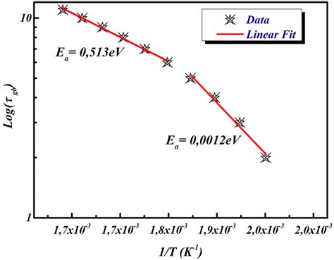 Variation Of Relaxation Time τ With Inverse Temperature 1t Of 2lbt Download Scientific