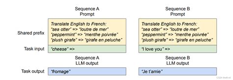 Vllm Easy Fast And Memory Efficient Llm Serving With Pagedattentionvllm框架 Csdn博客
