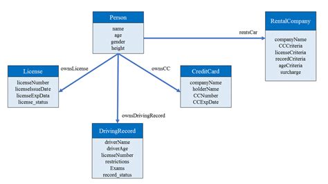 an owl ontology for designing swrl rules representing the eligibility