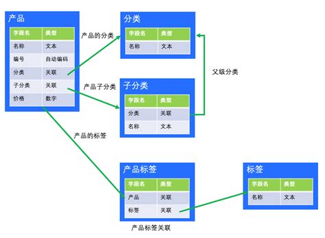 如何使用低代码开发平台快速创建一个应用 实例演示低代码演示 Csdn博客