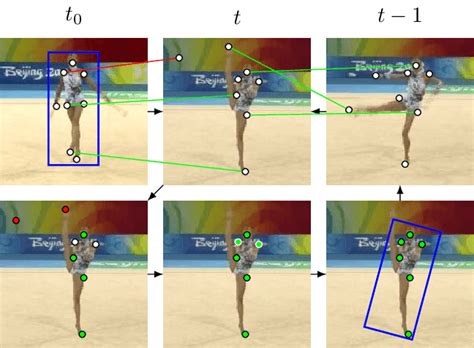 Top Row From The Initial Bounding Box In Frame T0 Static Keypoints Are