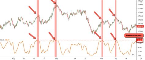 Ultimate MT Stochastic Indicator FREE Download ForexCracked