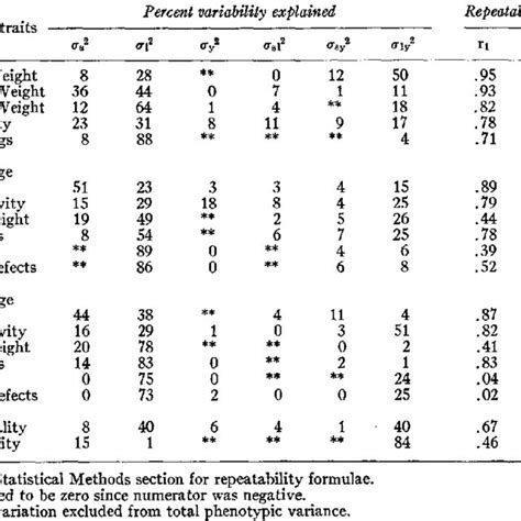 Variance Components Expressed Relative To The Explained Variation Download Scientific