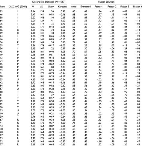 Descriptive Statistics And Exploratory Factor Analysis Solution For Download Table