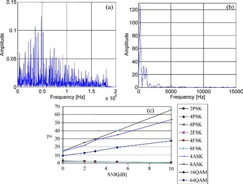 Figure 1 From An Automatic Digital Modulation Classifier For