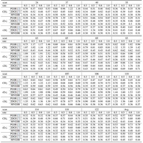 Mvgsr Multi View Consistency Gaussian Splatting For Robust Surface Reconstruction
